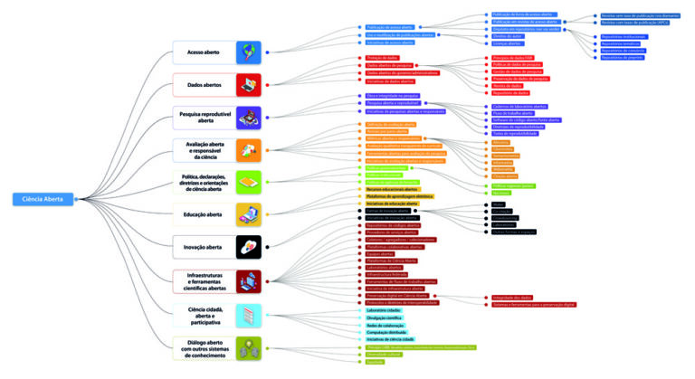Revisão e expansão da Taxonomia da Ciência Aberta: uma perspectiva Ibero-americana | SciELO em ...
